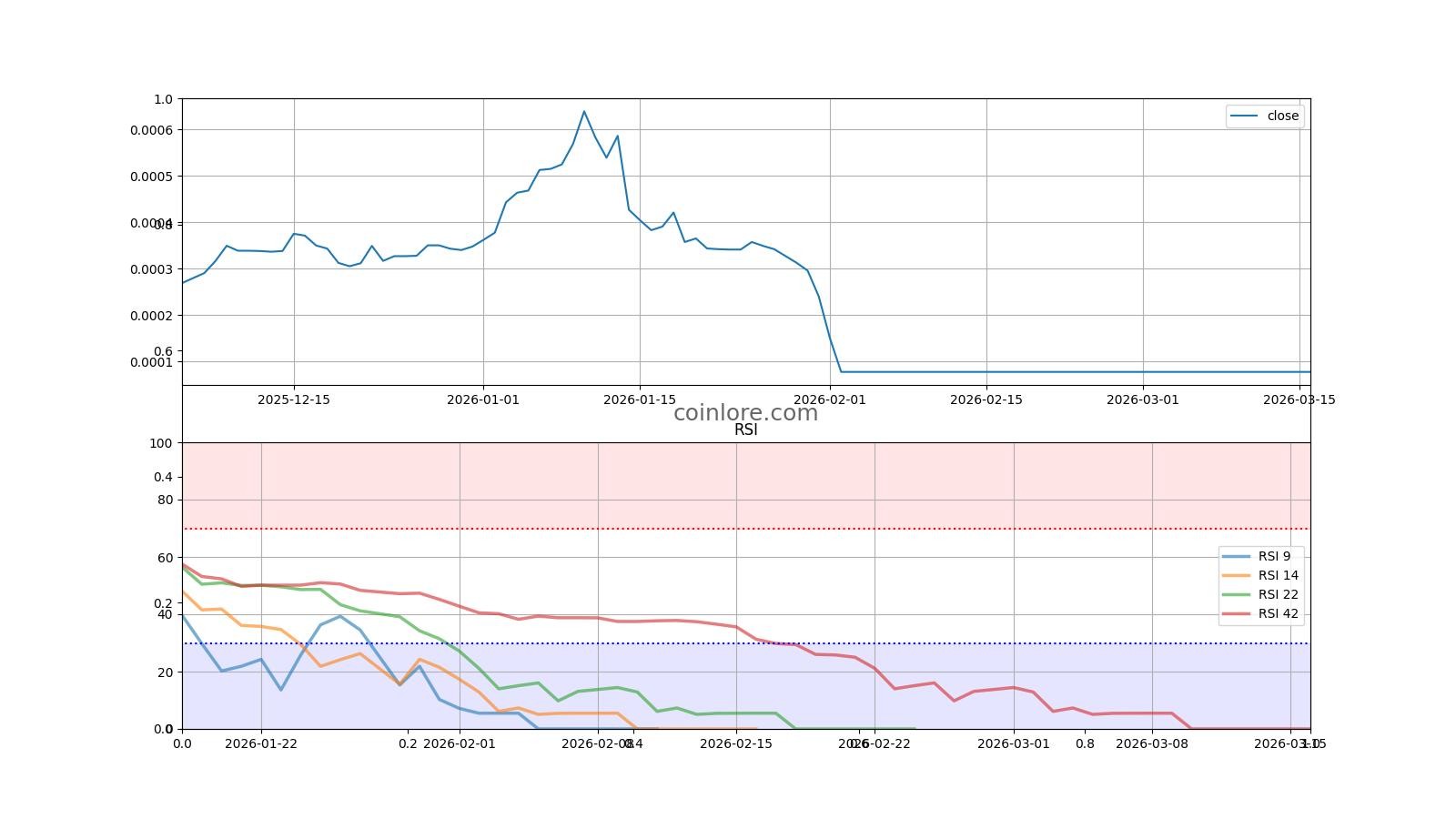 Baked Token RSI indicator