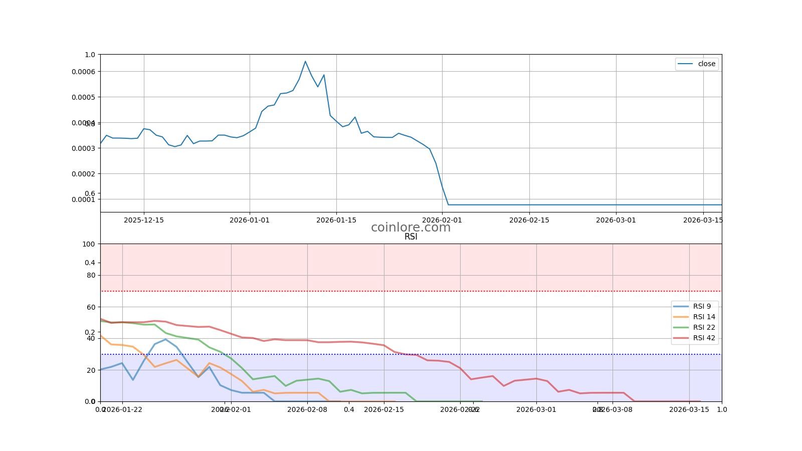 Baked Token RSI indicator