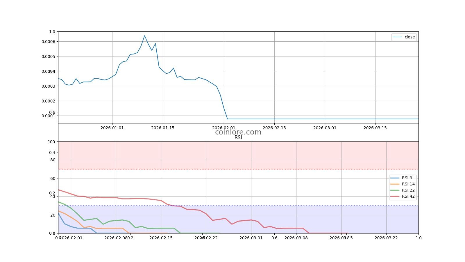 Baked Token RSI indicator