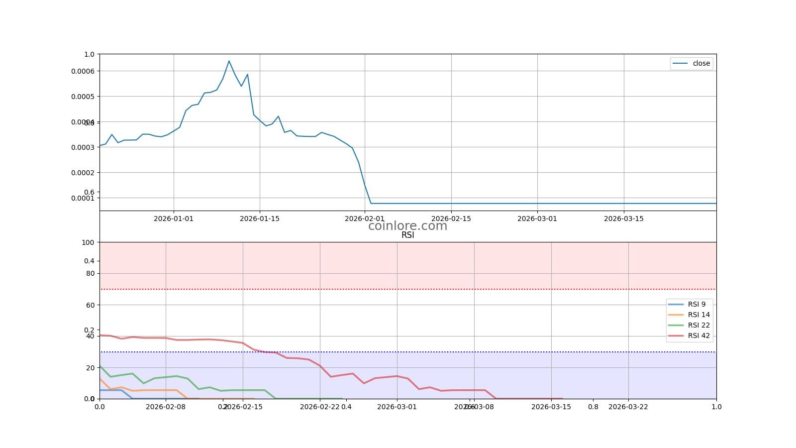 Baked Token RSI indicator