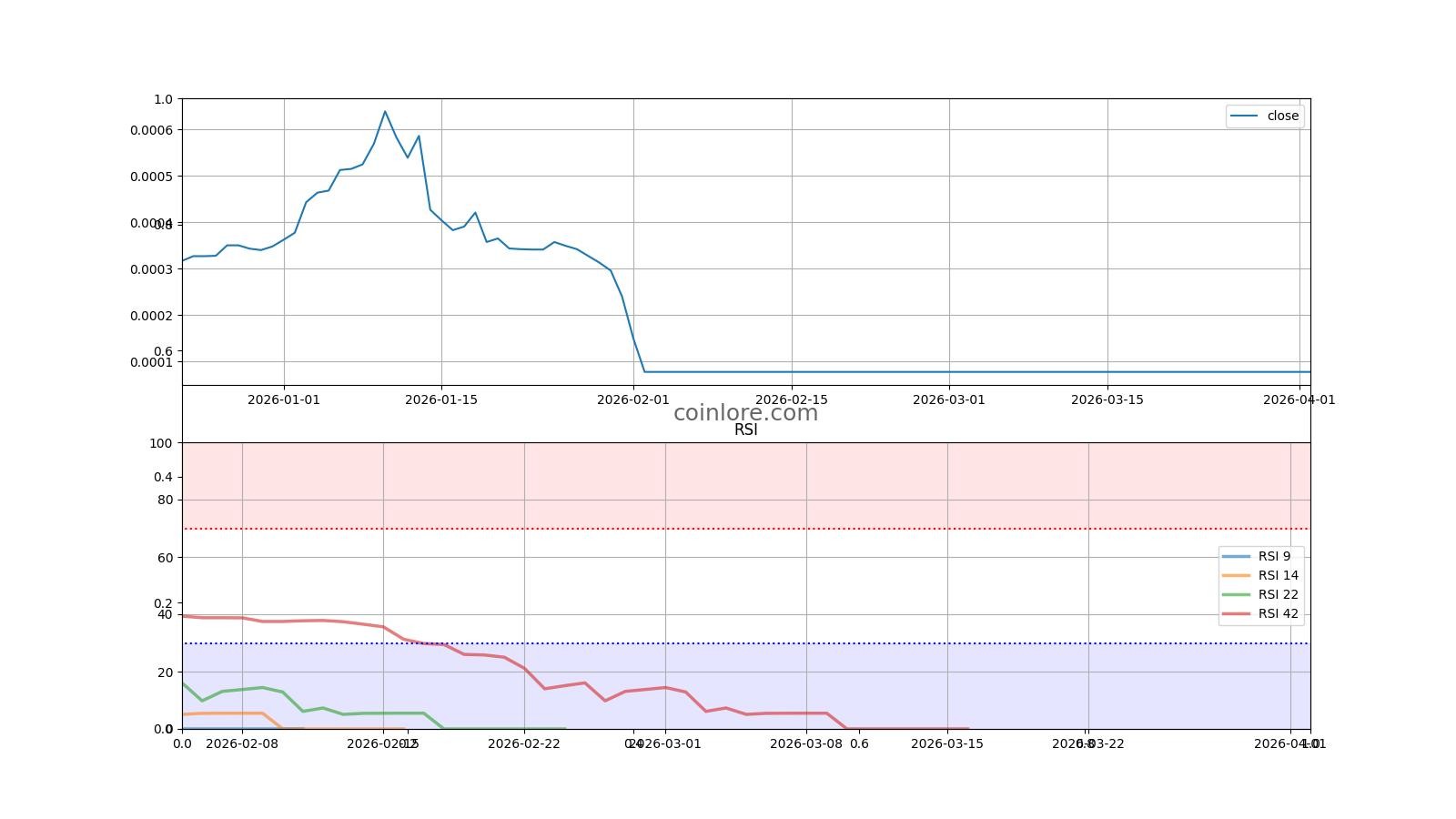 Baked Token RSI indicator