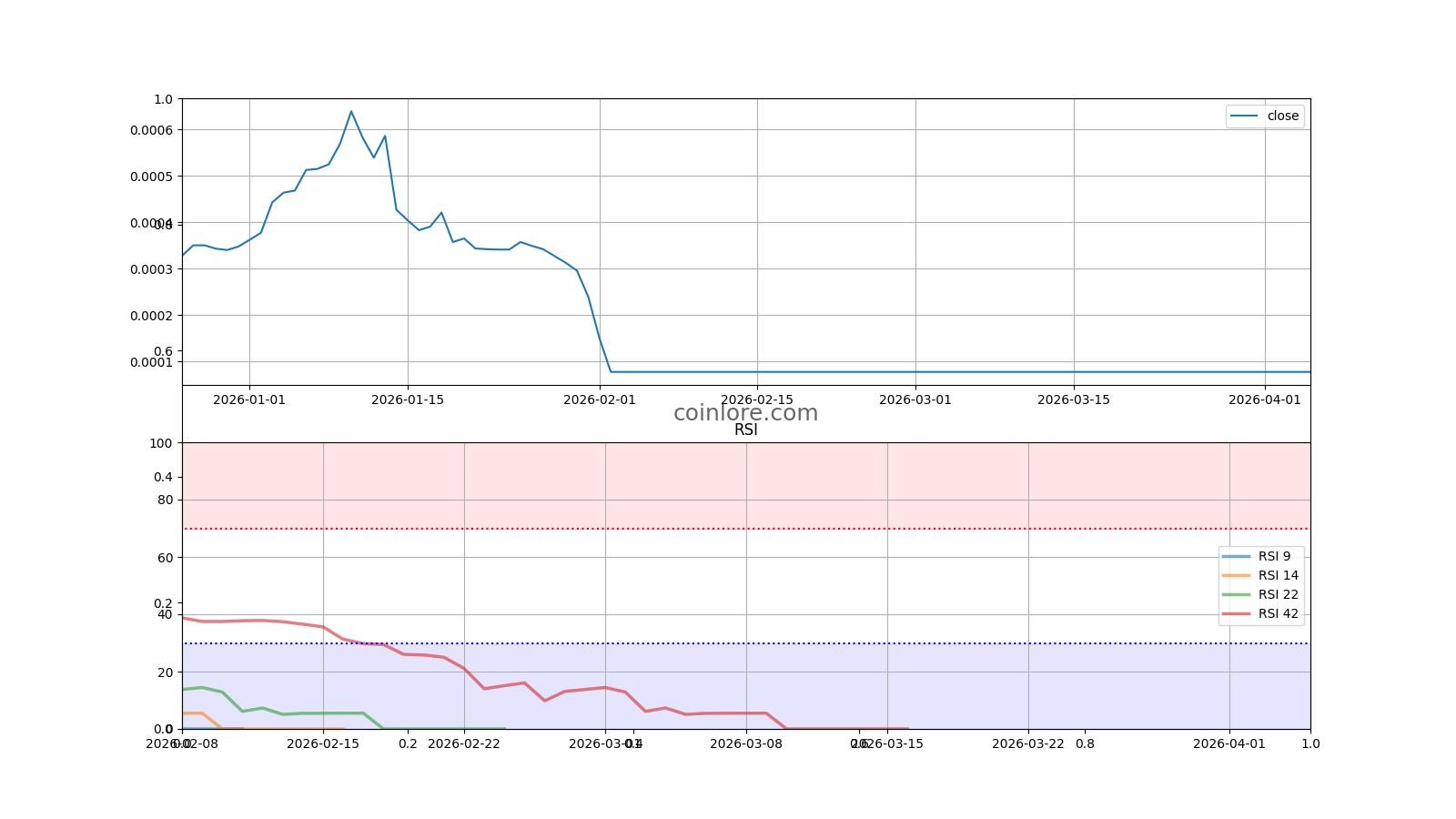 Baked Token RSI indicator
