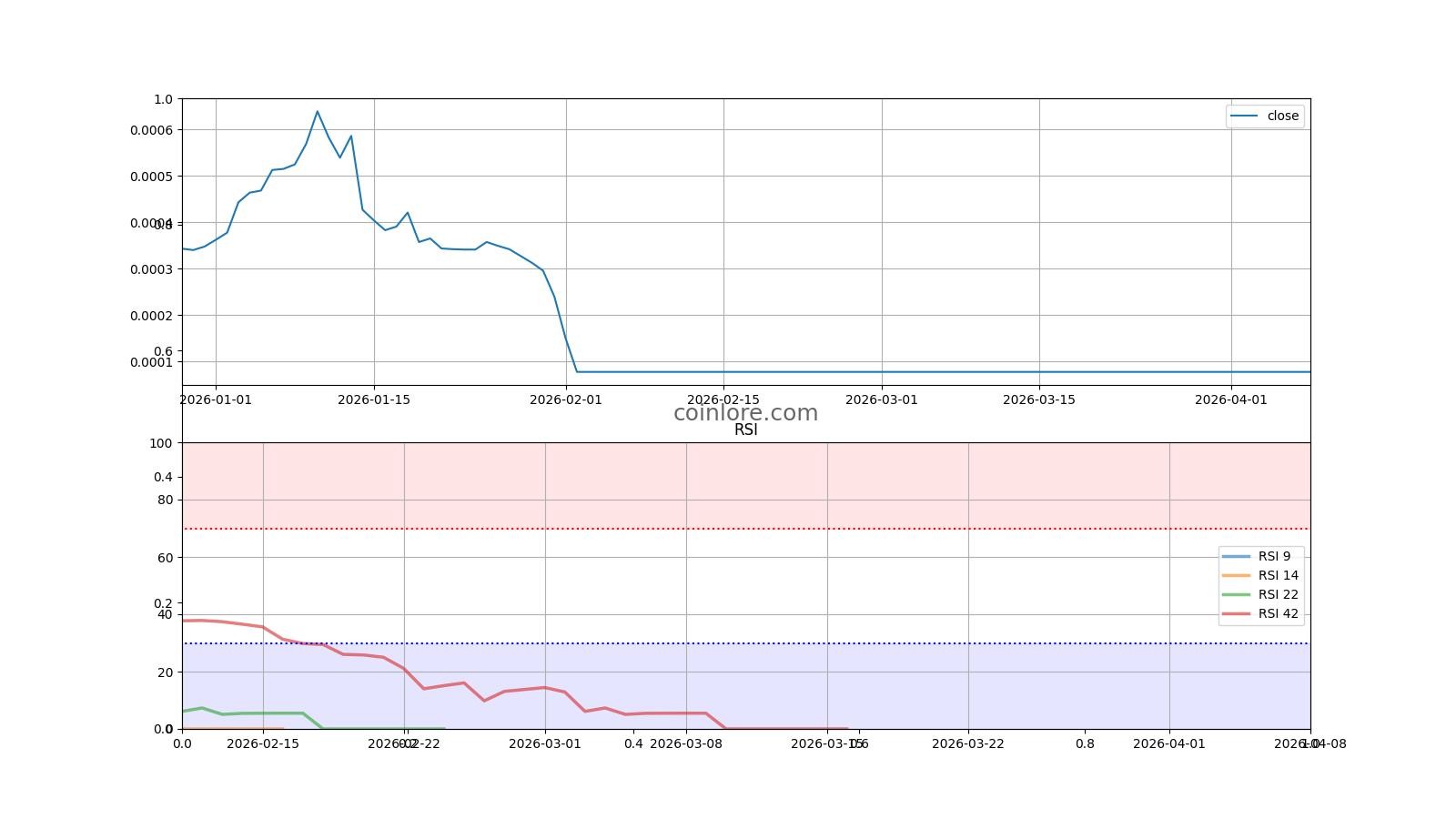 Baked Token RSI indicator