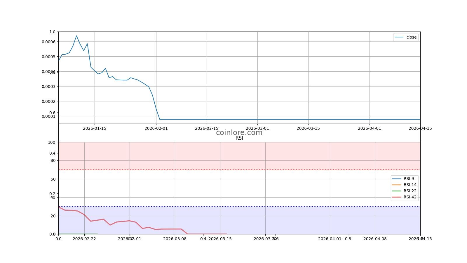 Baked Token RSI indicator