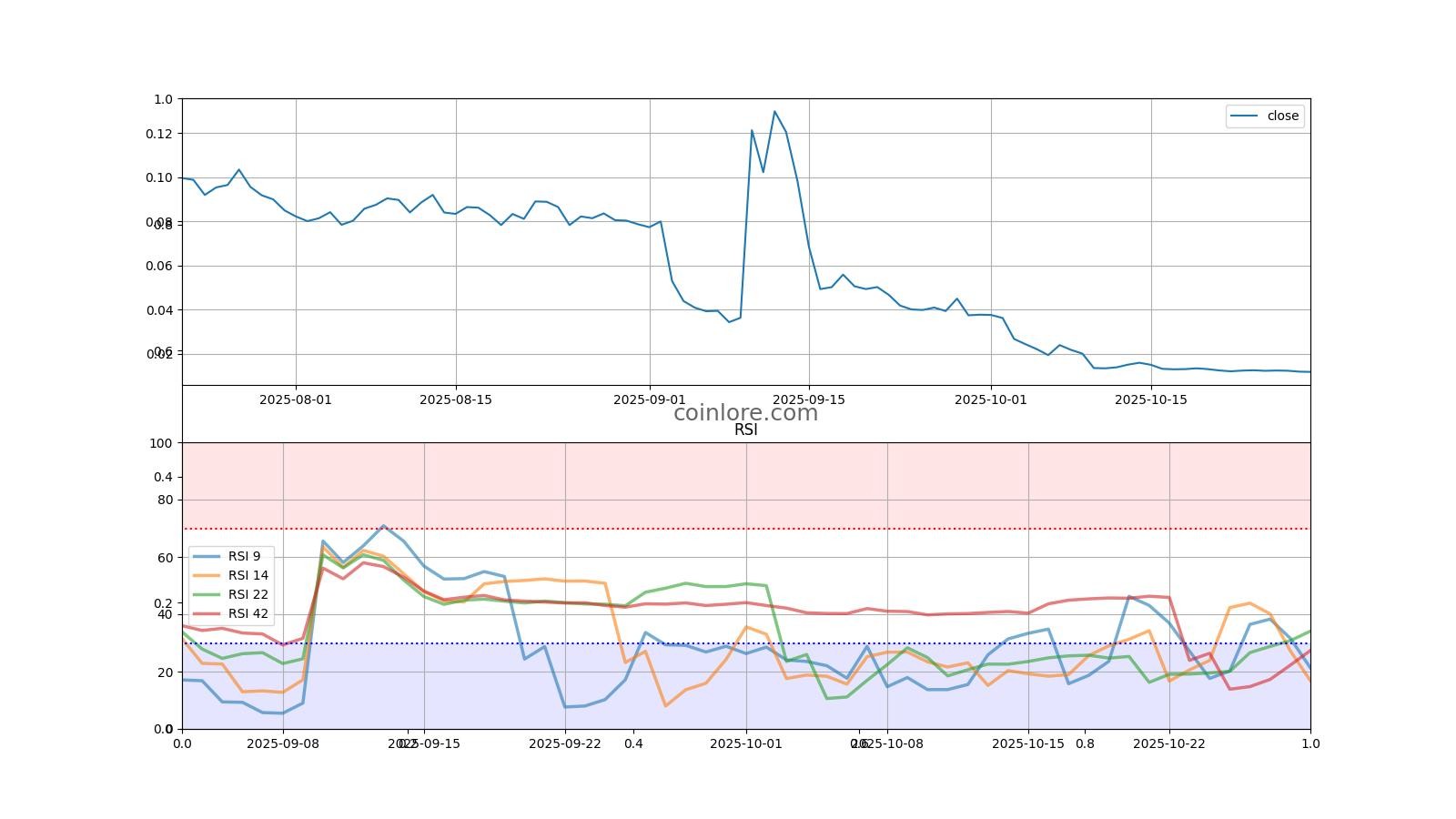 BakeryToken RSI indicator