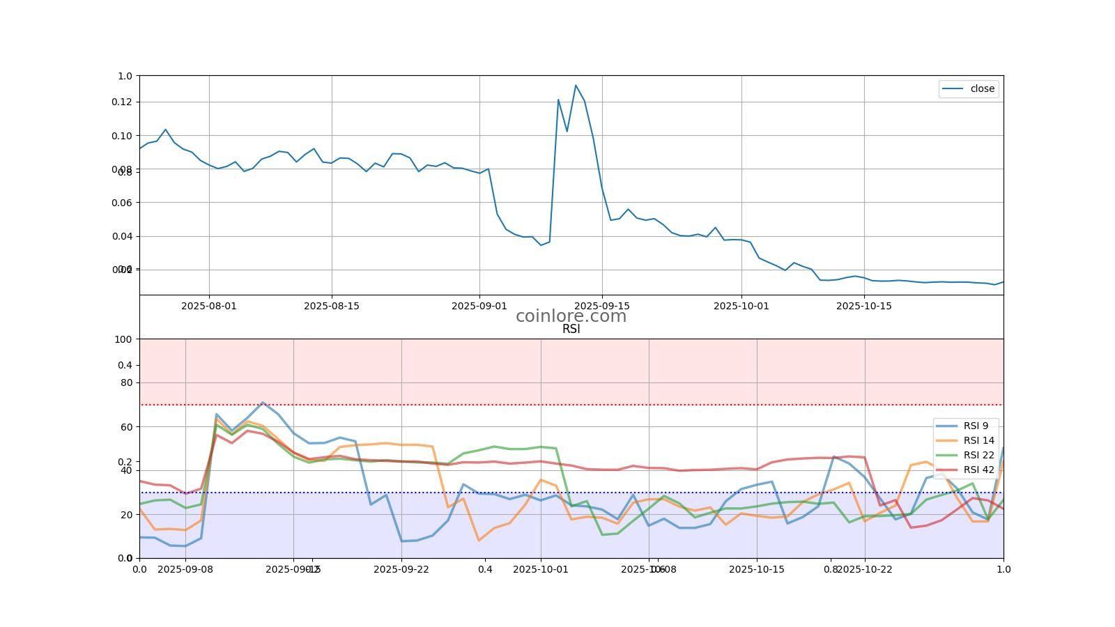 BakerySwap RSI indicator