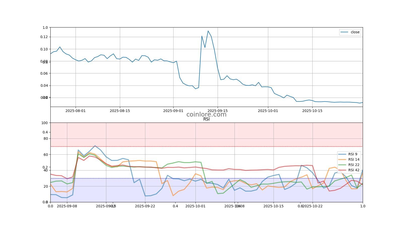 BakerySwap RSI indicator
