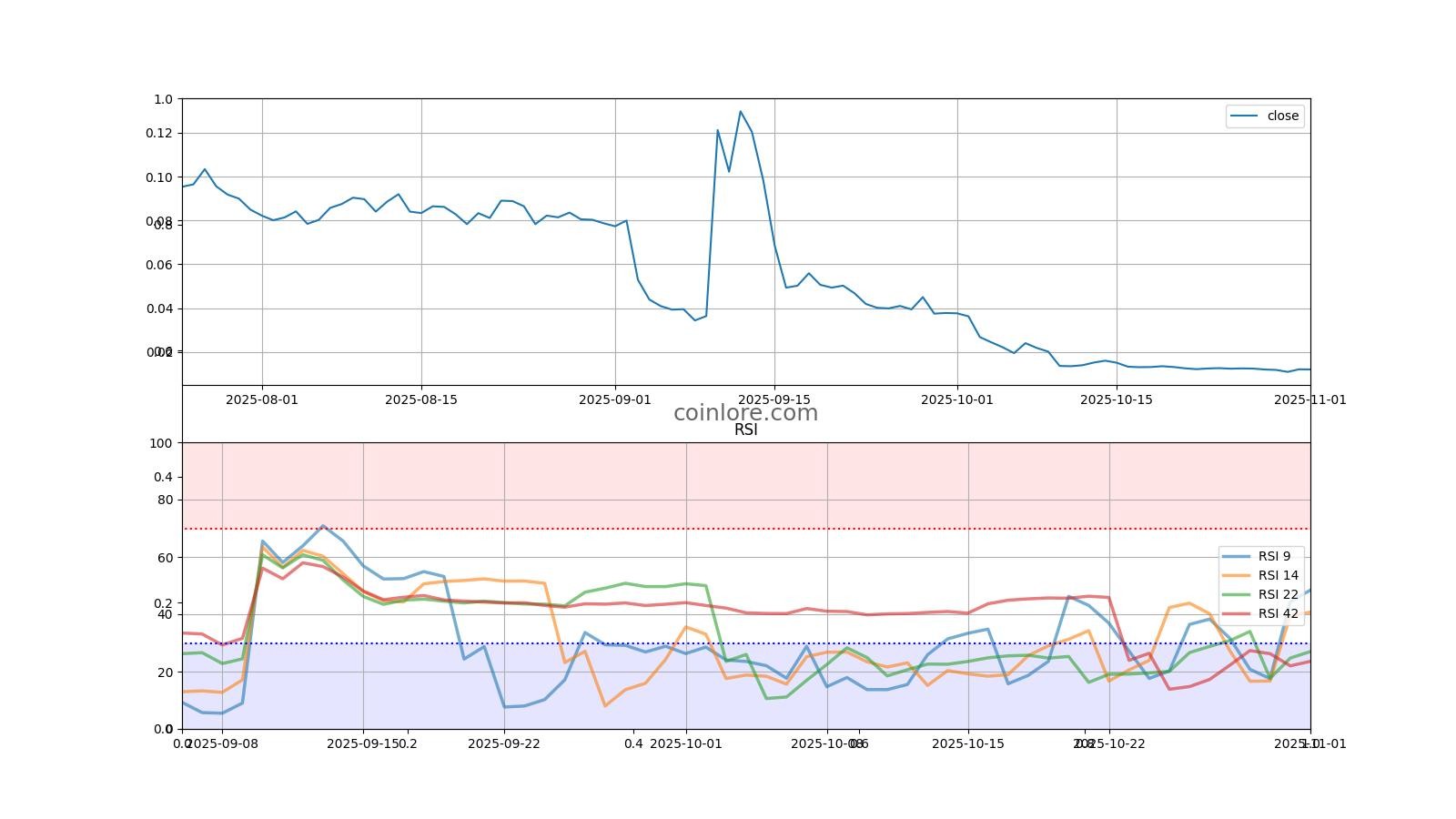 베이커리토큰 RSI indicator
