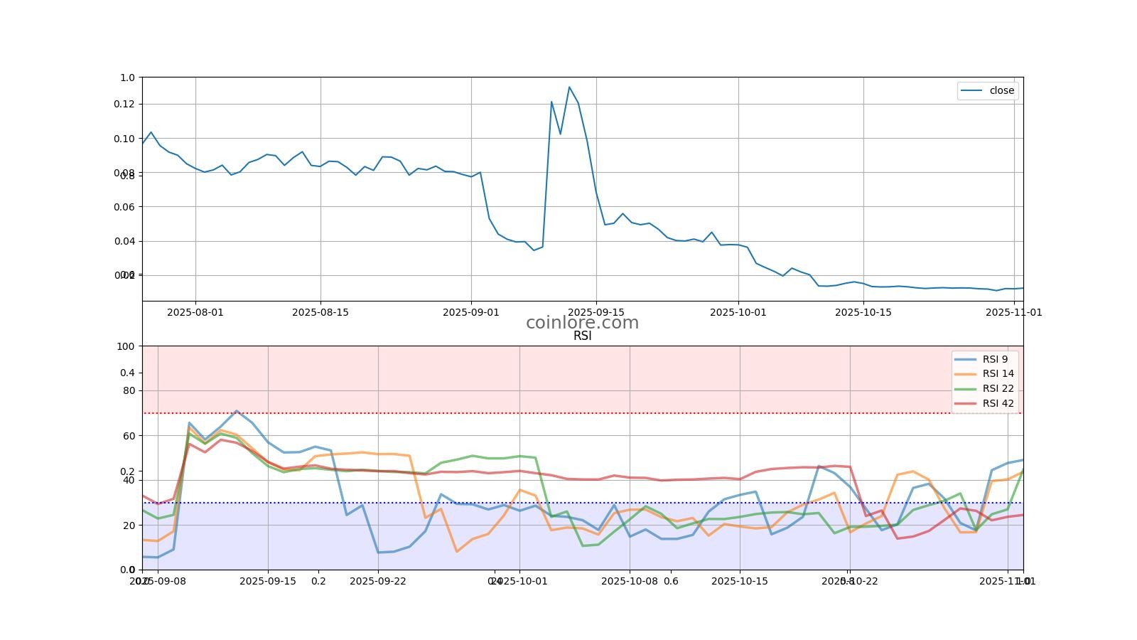 BakerySwap RSI indicator