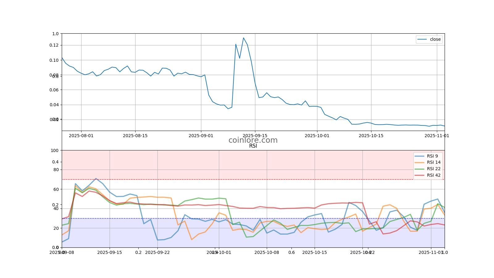 BakerySwap RSI indicator