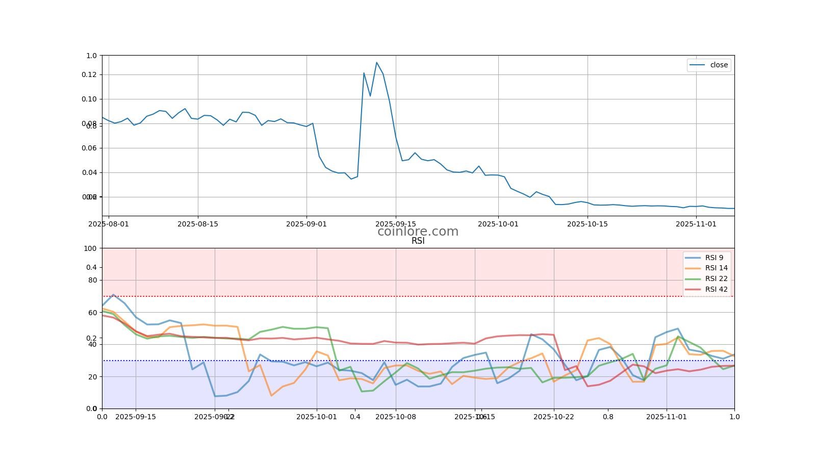 BakerySwap RSI indicator