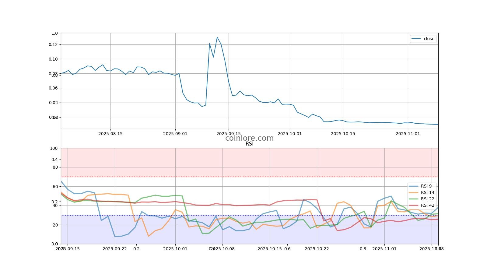 BakerySwap RSI indicator