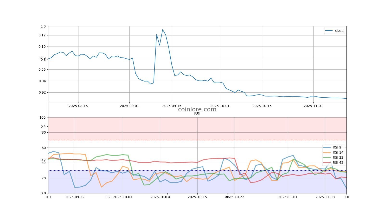 BakeryToken RSI indicator