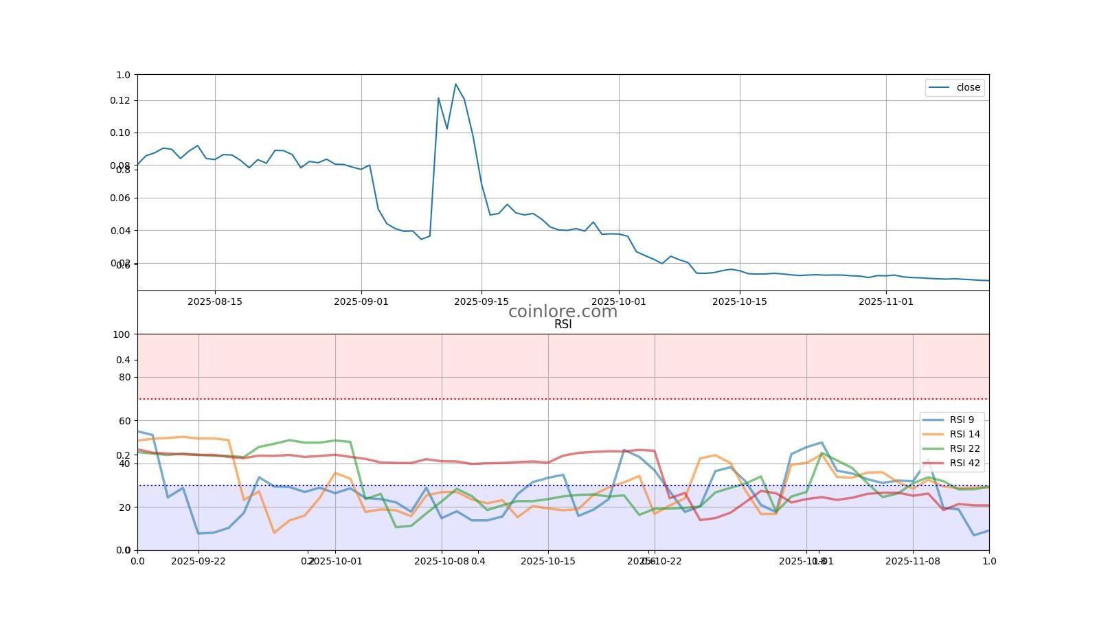 BakerySwap RSI indicator