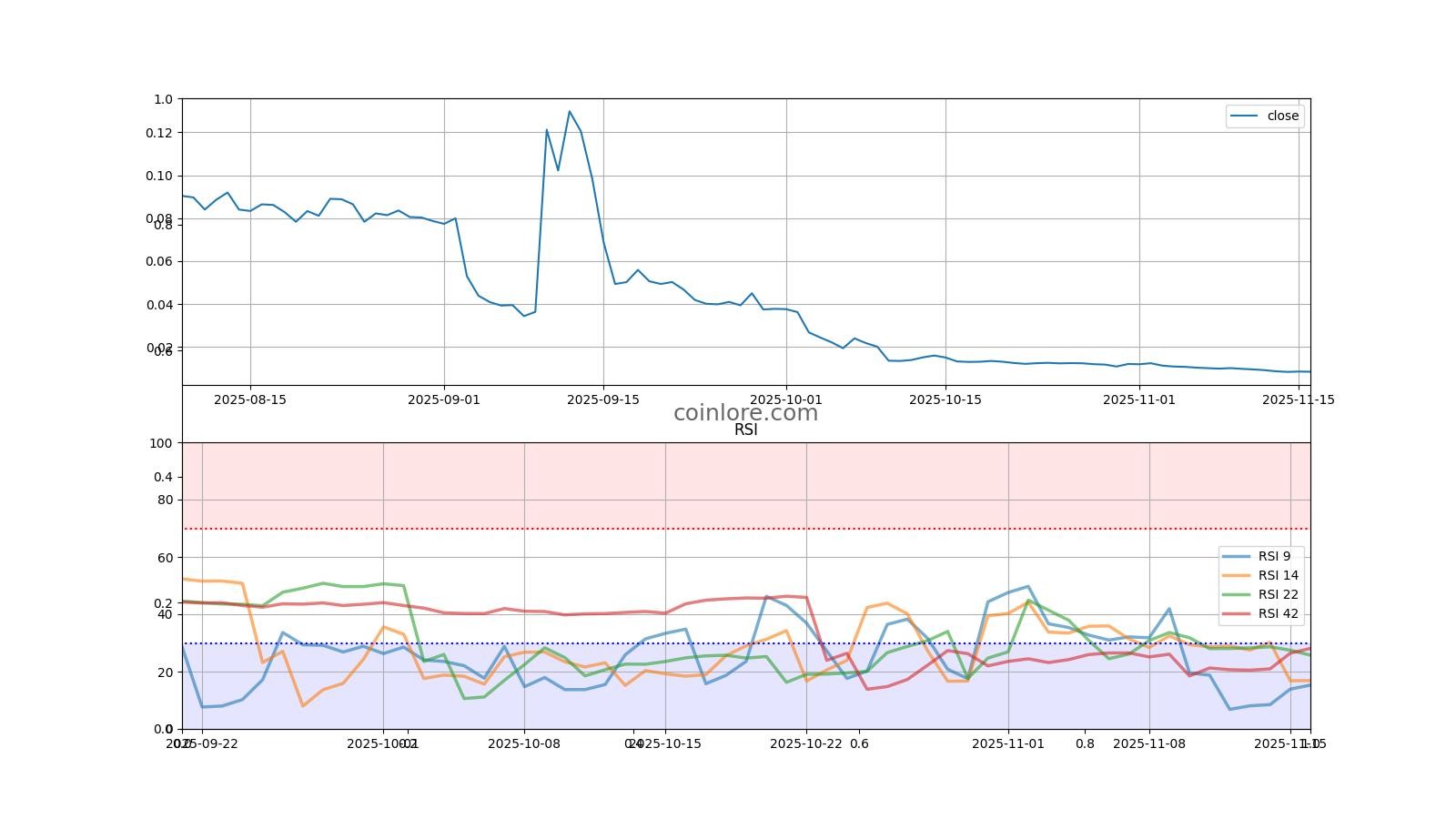BakerySwap RSI indicator