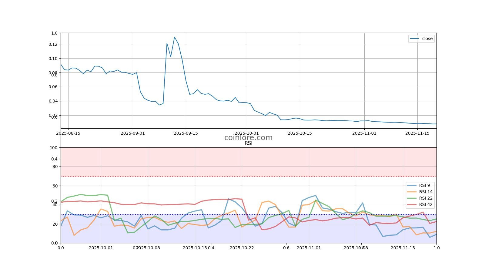 BakerySwap RSI indicator
