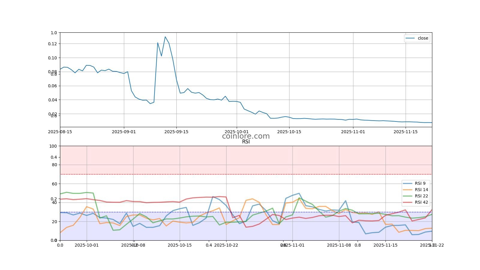 BakerySwap RSI indicator