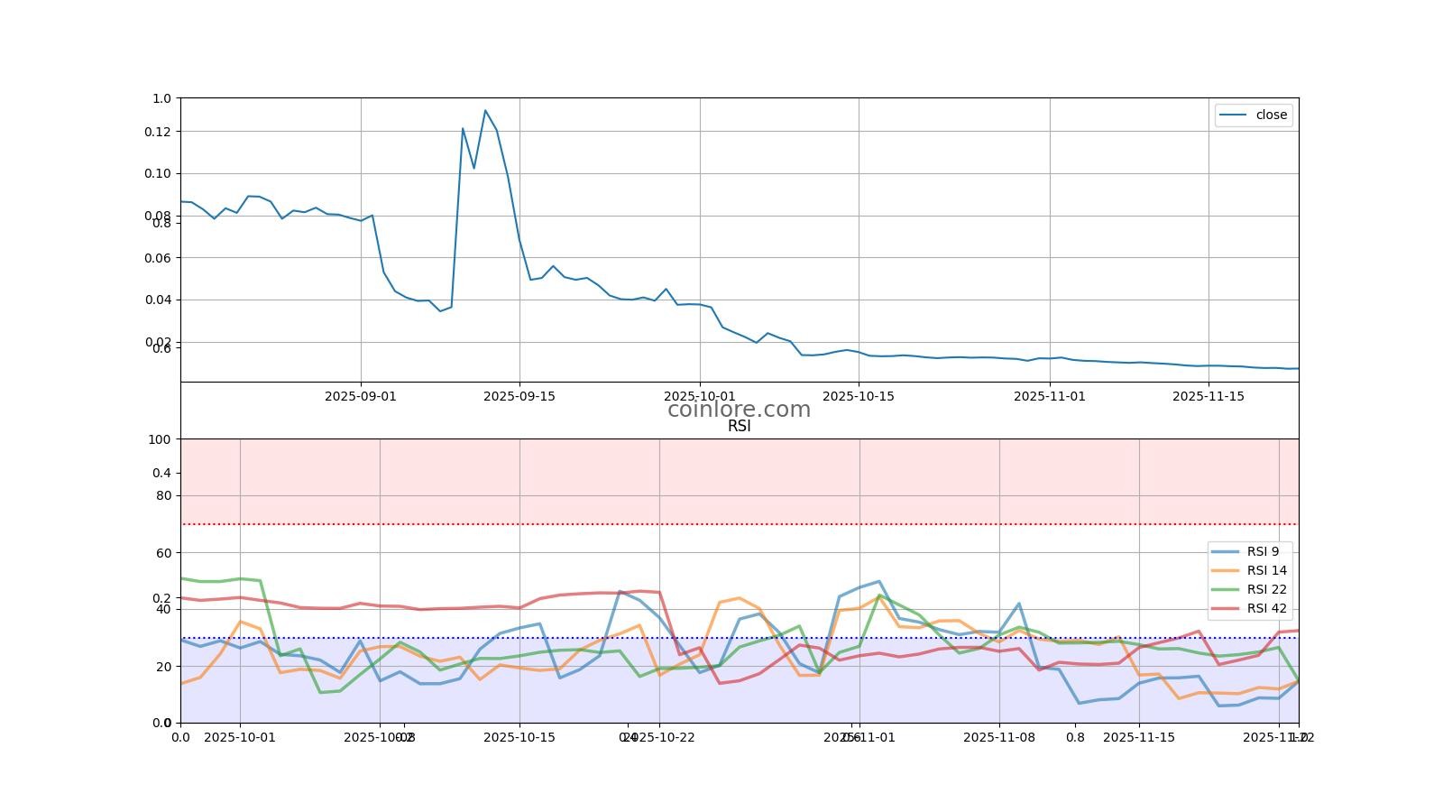BakerySwap RSI indicator