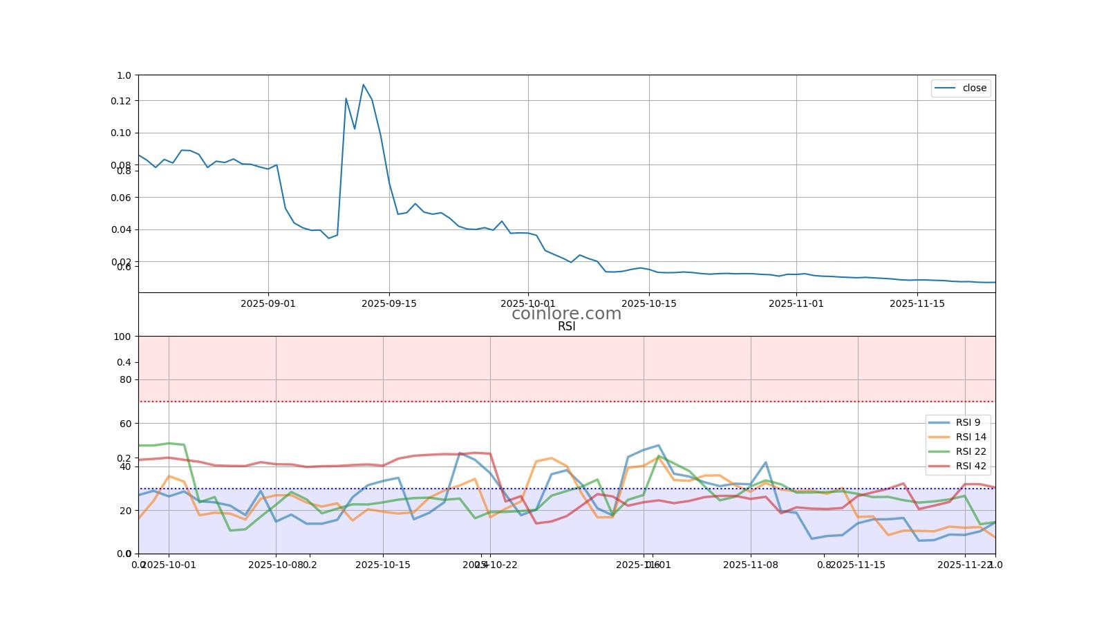 BakerySwap RSI indicator