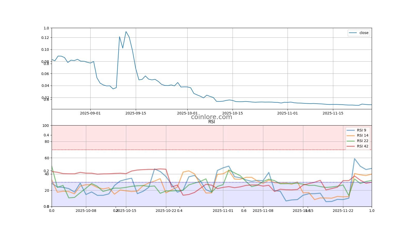 BakerySwap RSI indicator