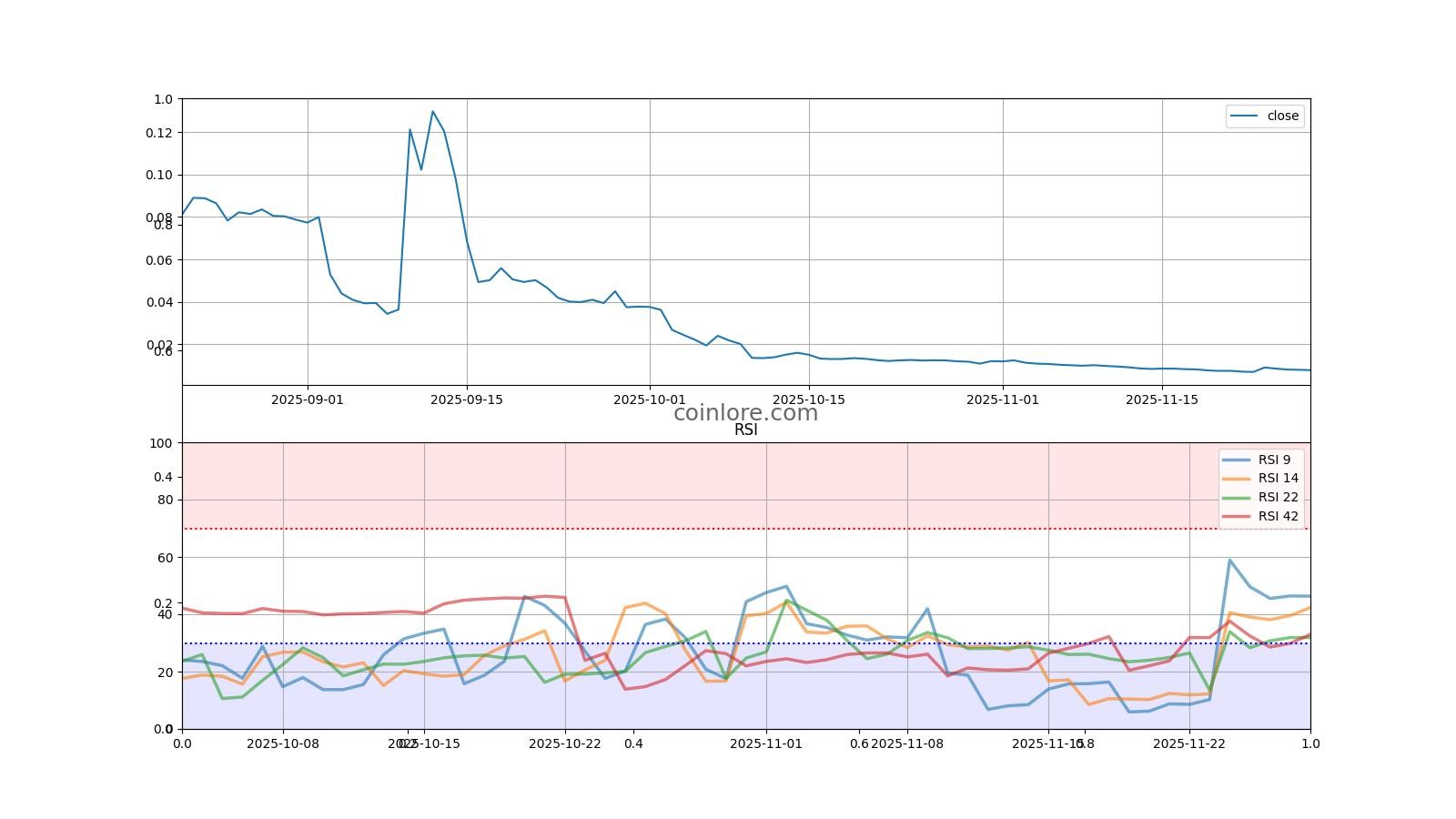 BakerySwap RSI indicator
