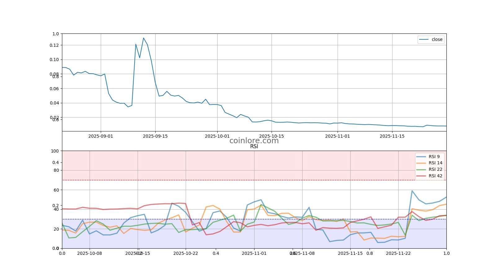 BakerySwap RSI indicator