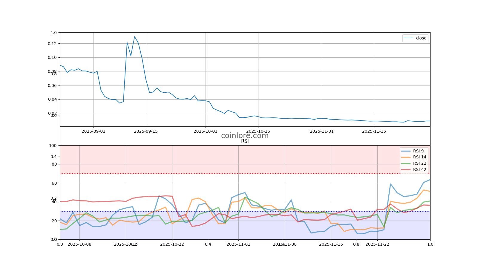 BakerySwap RSI indicator