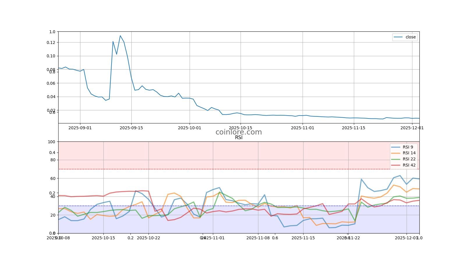 BakeryToken RSI indicator