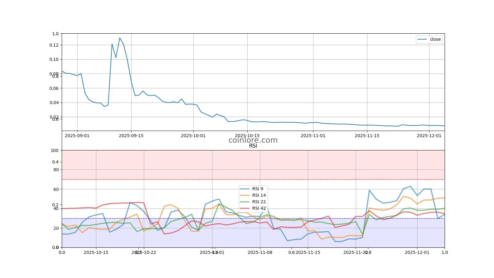 BakerySwap RSI indicator