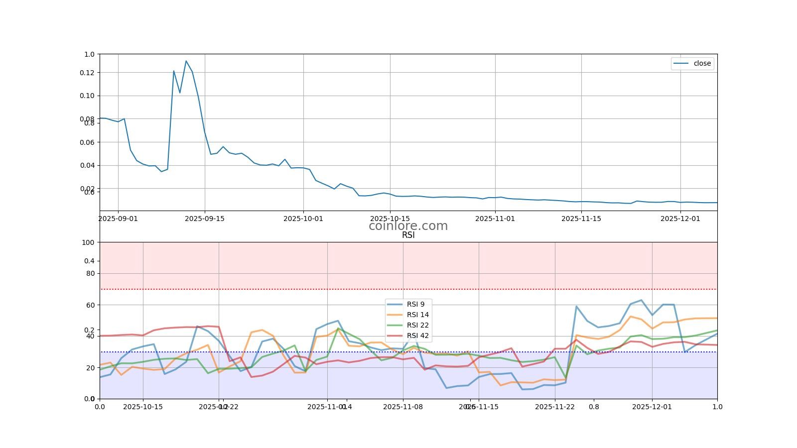 BakerySwap RSI indicator
