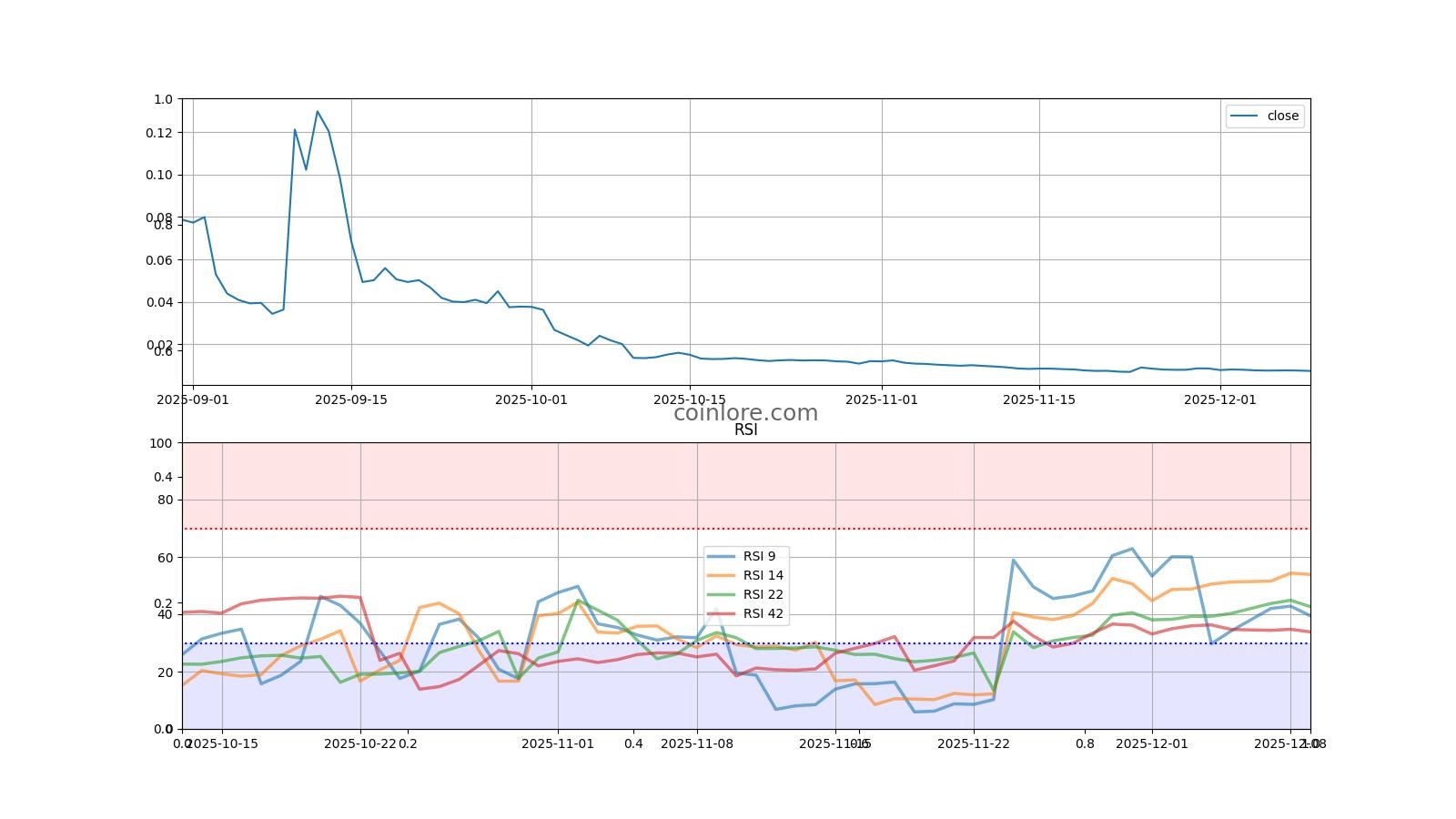 BakerySwap RSI indicator