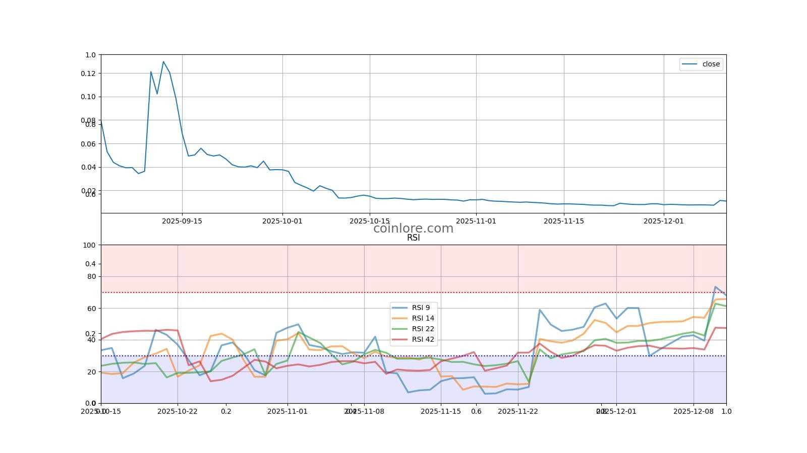 BakeryToken RSI indicator