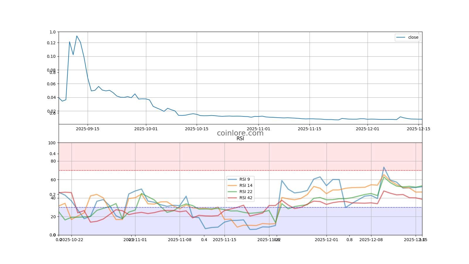 BakerySwap RSI indicator