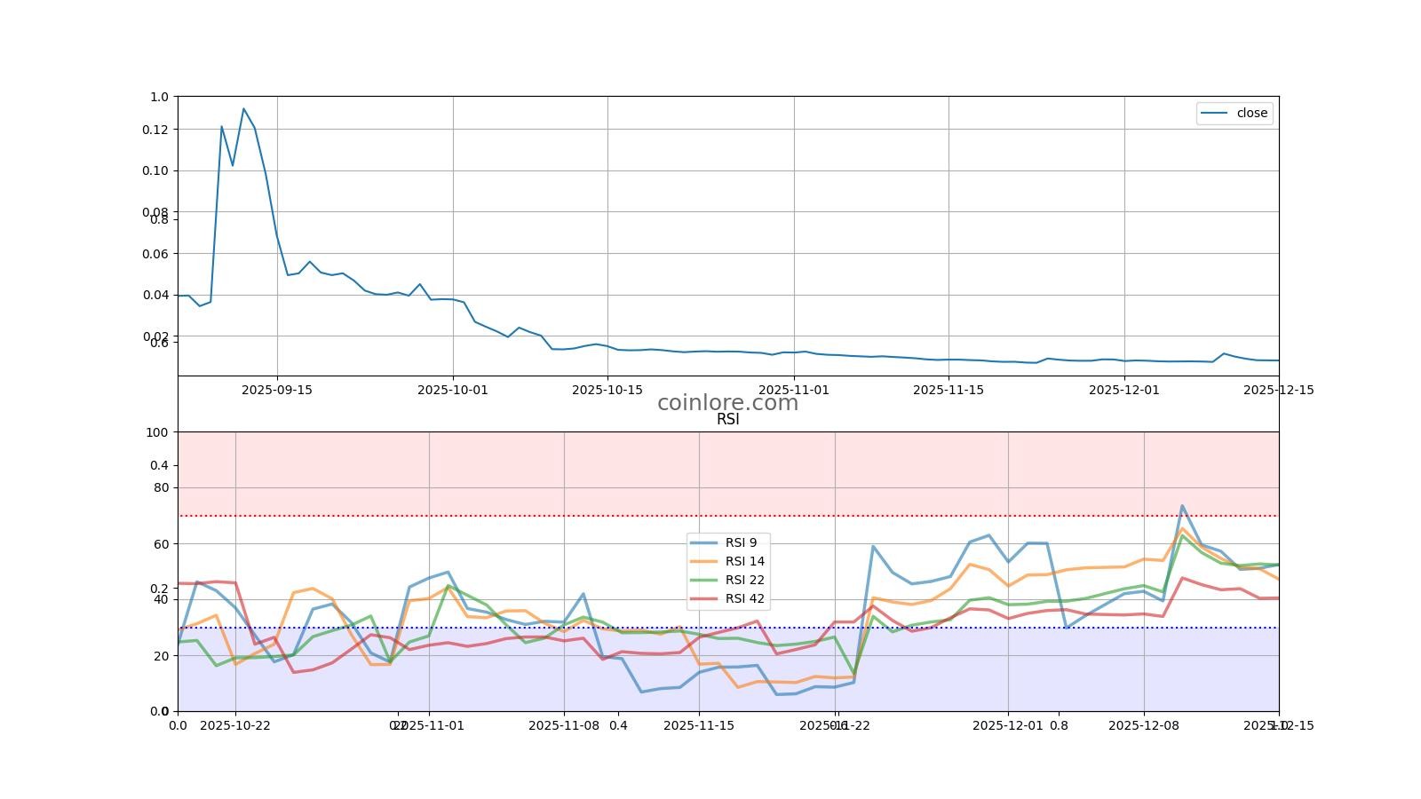 BakerySwap RSI indicator