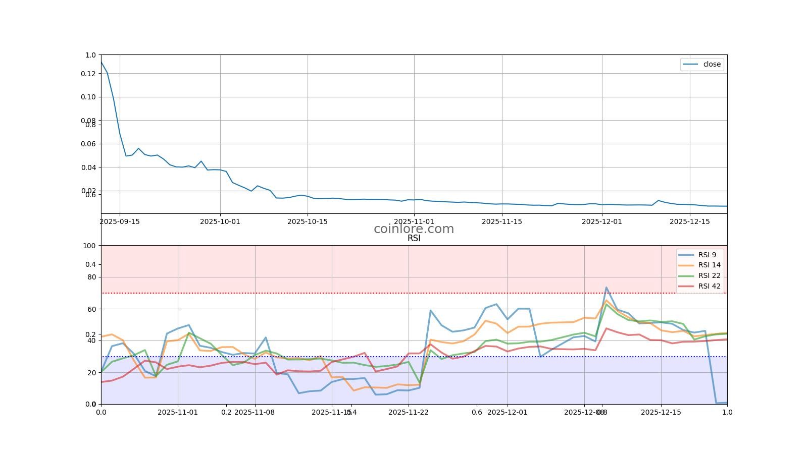 BakerySwap RSI indicator