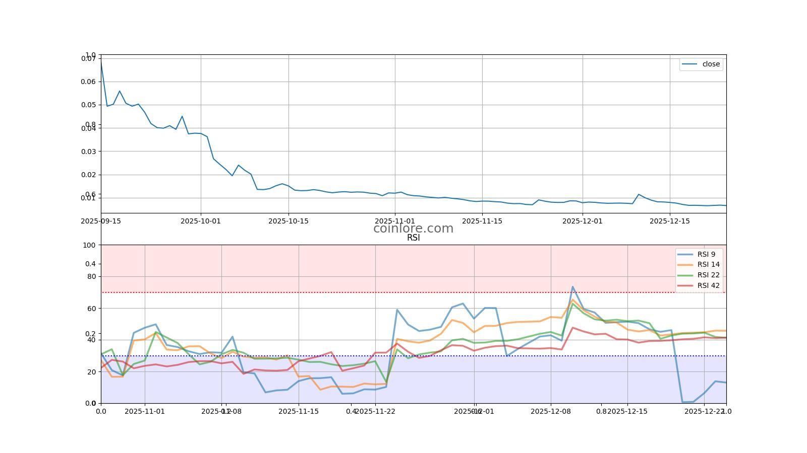 BakerySwap RSI indicator
