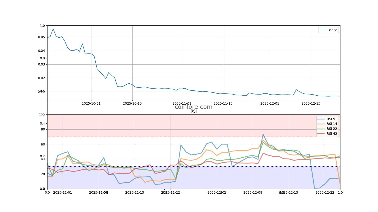 BakeryToken RSI indicator