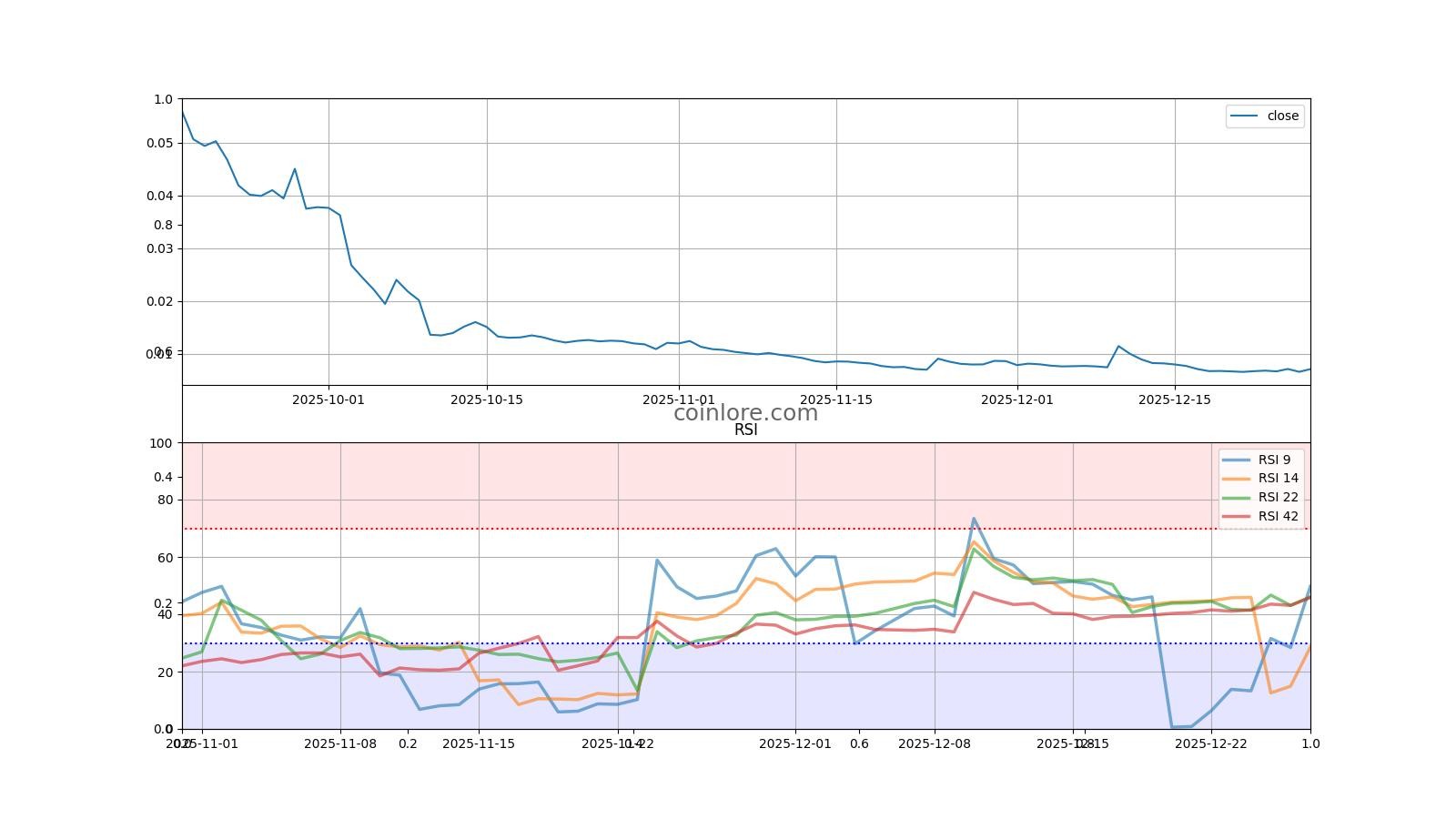 BakerySwap RSI indicator
