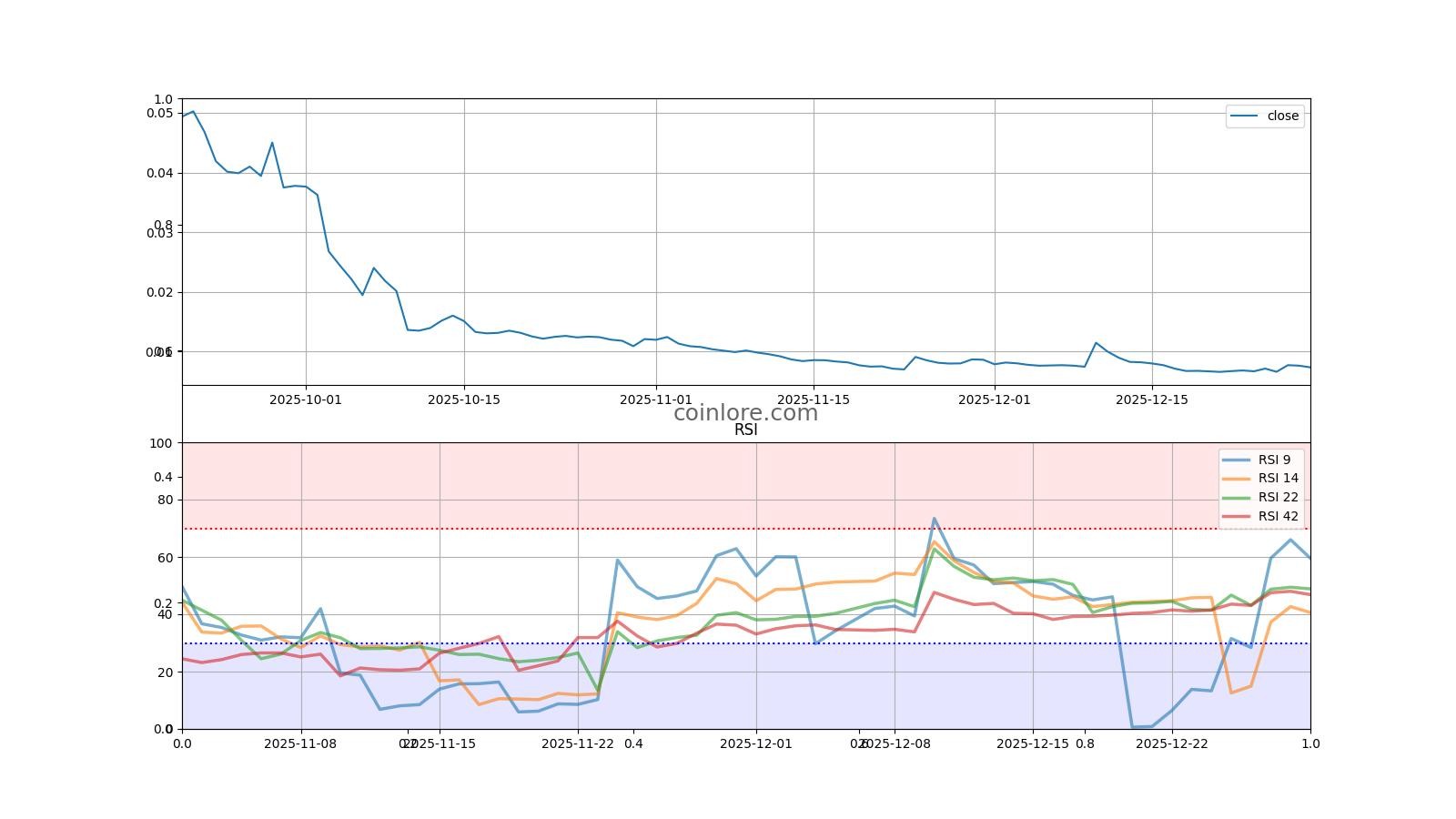 BakerySwap RSI indicator