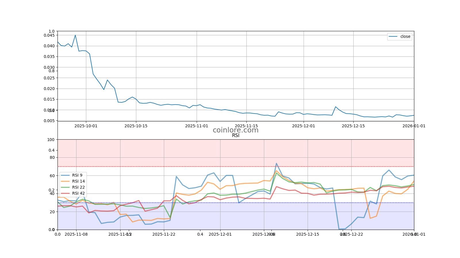 BakerySwap RSI indicator