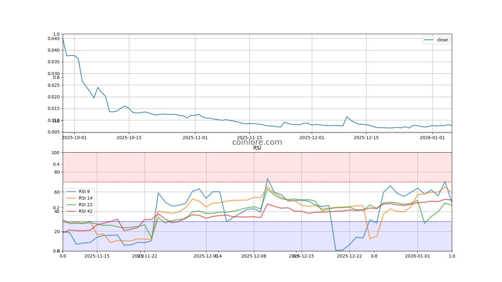 BakerySwap RSI indicator
