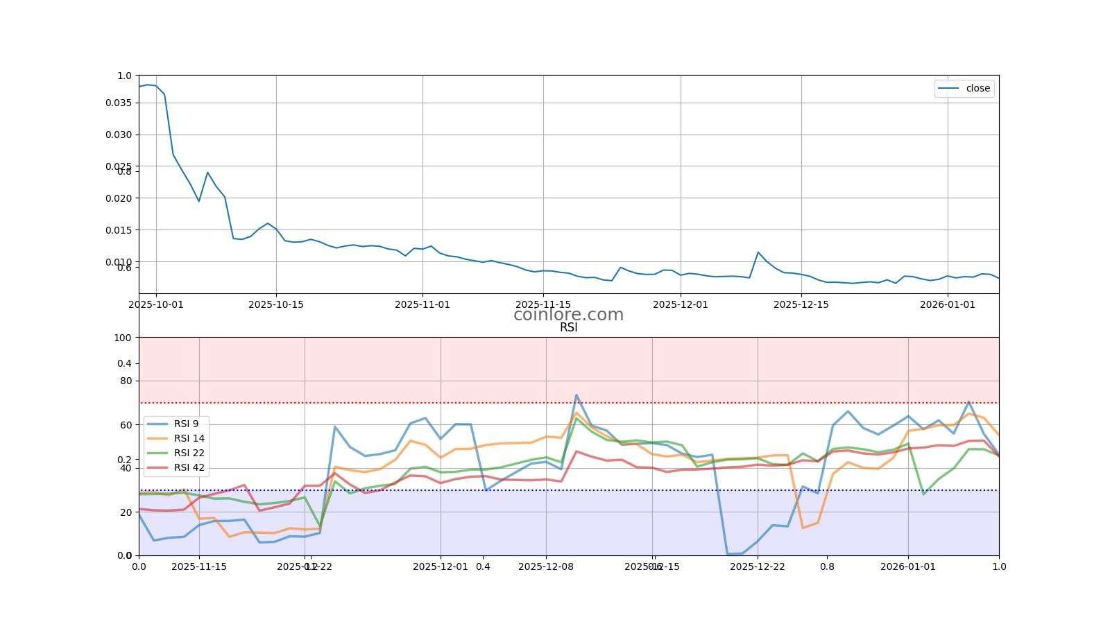 BakerySwap RSI indicator