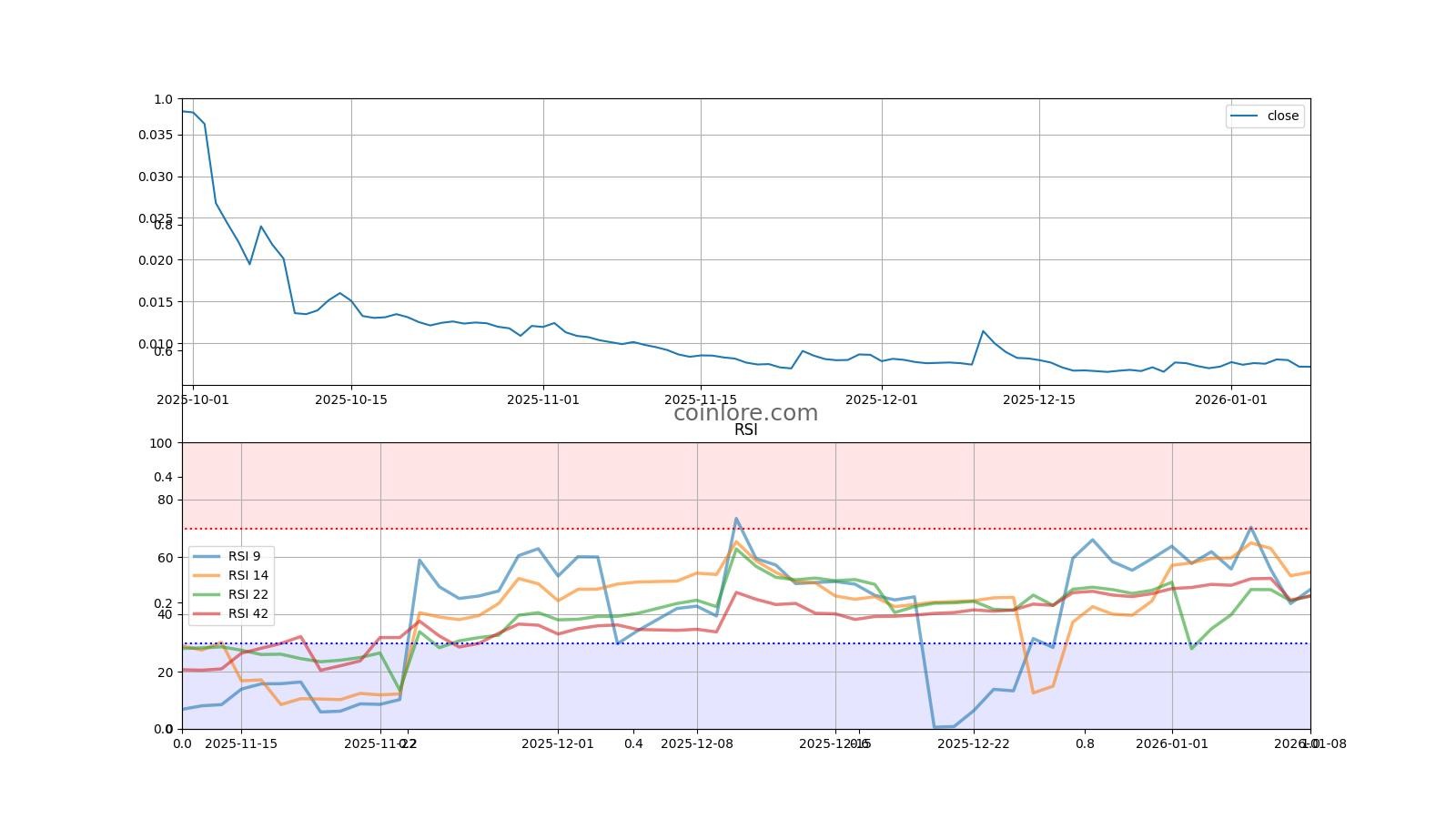 BakerySwap RSI indicator