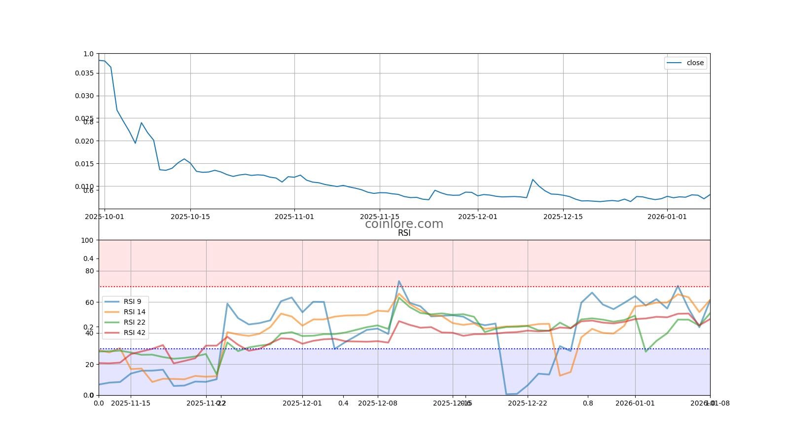 BakerySwap RSI indicator