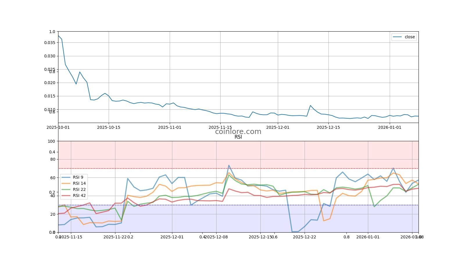 BakerySwap RSI indicator