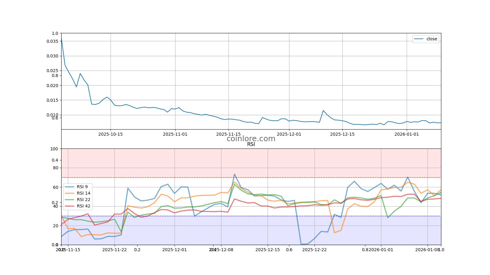 BakerySwap RSI indicator