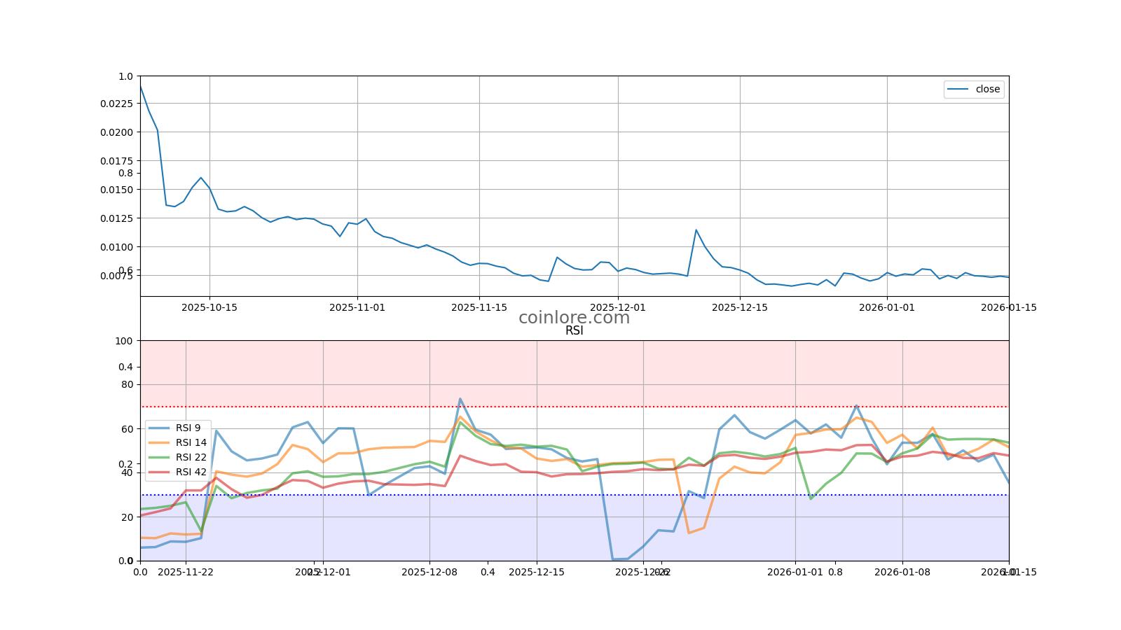 BakerySwap RSI indicator