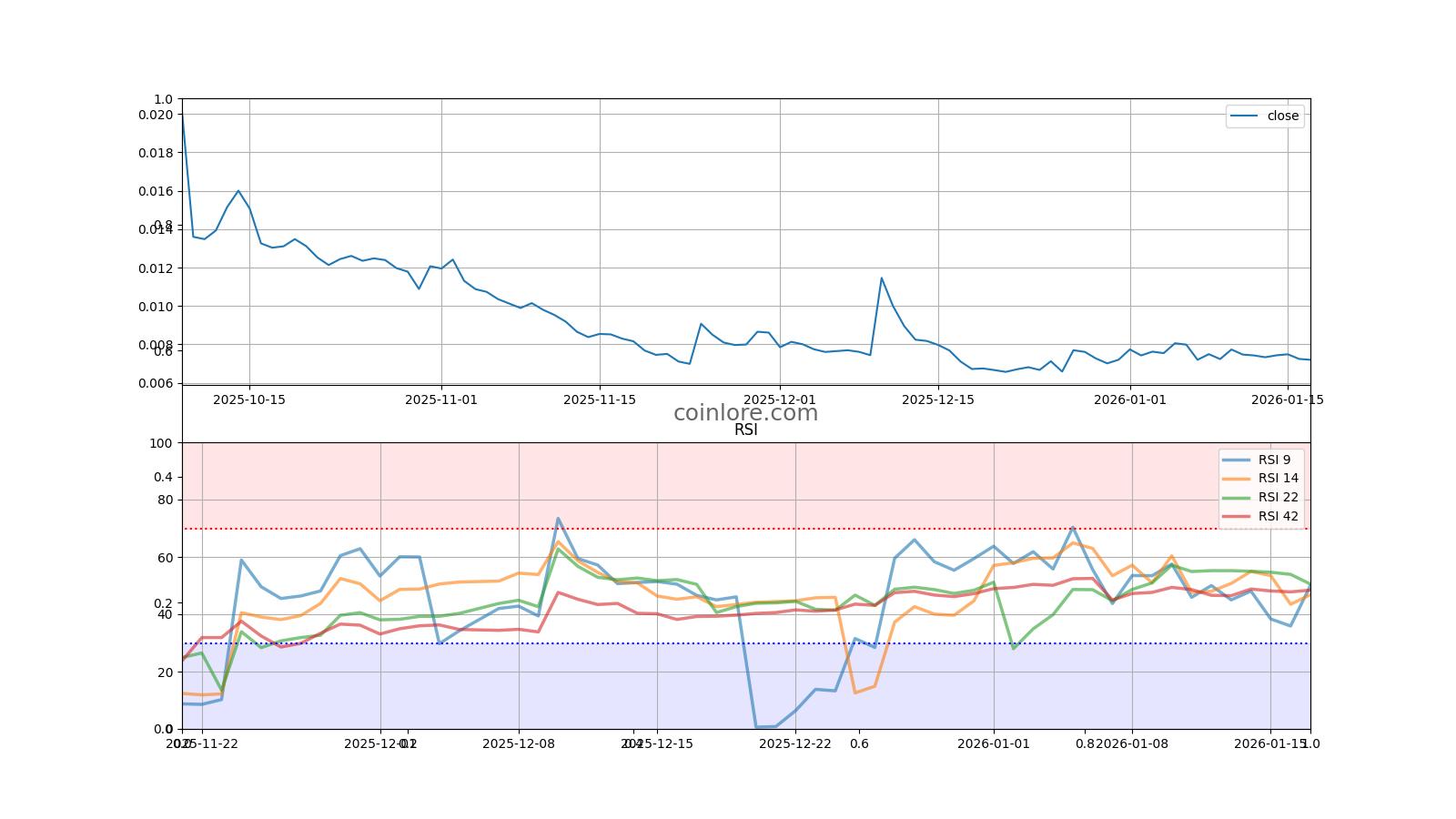 BakerySwap RSI indicator