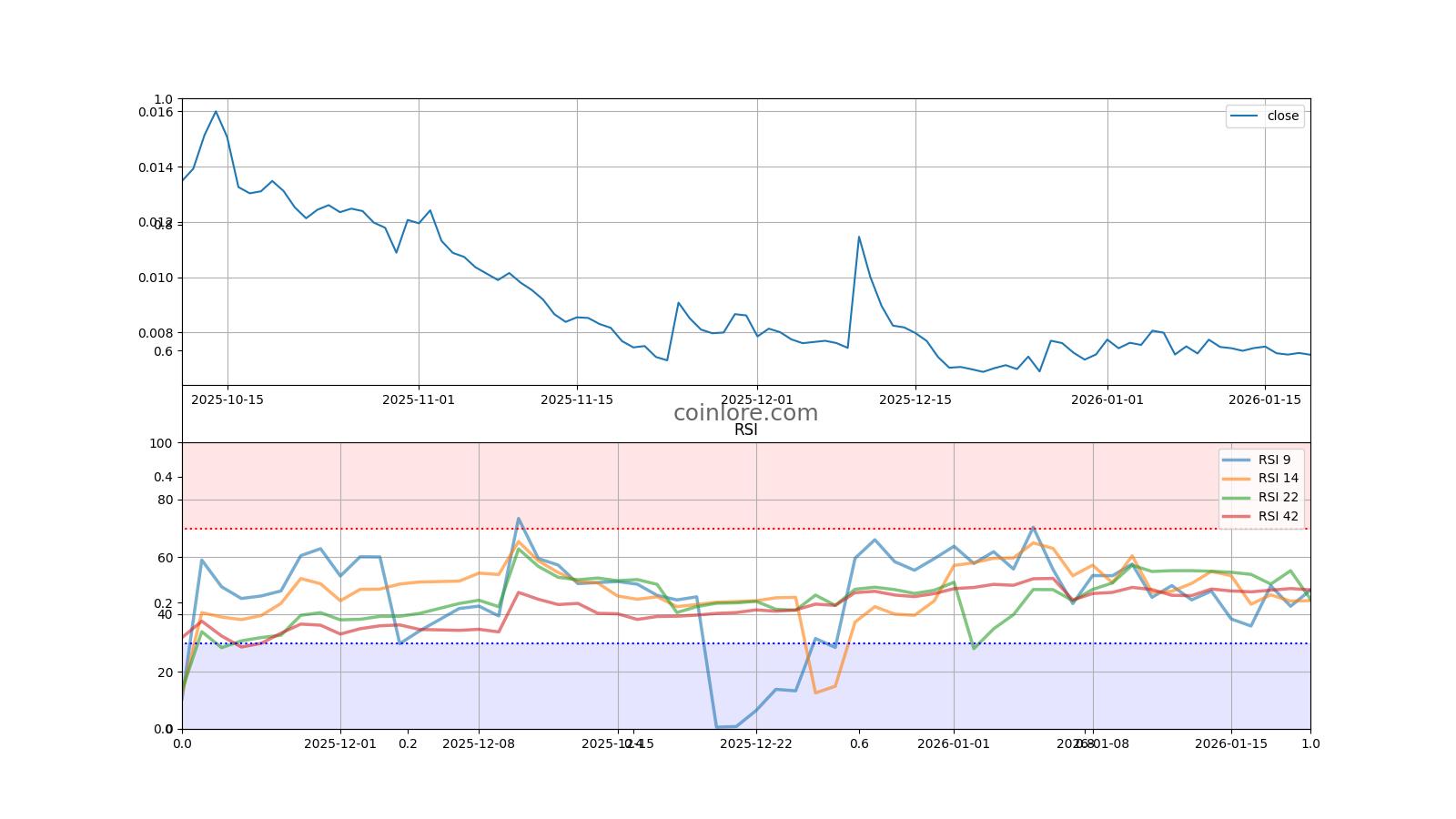 BakerySwap RSI indicator