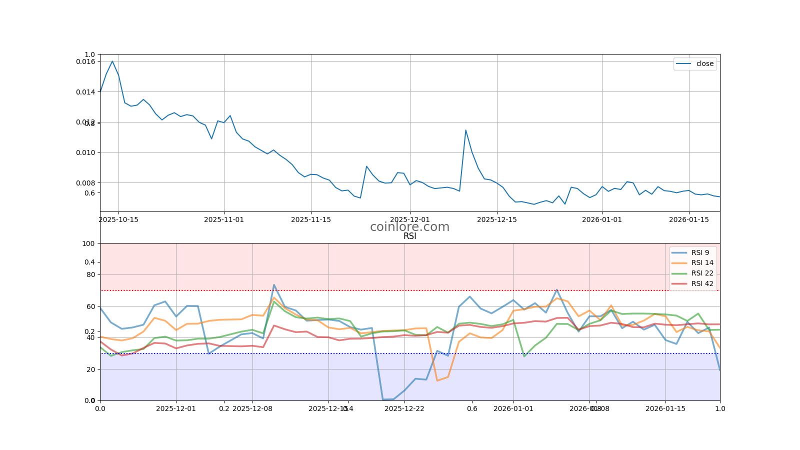 BakerySwap RSI indicator